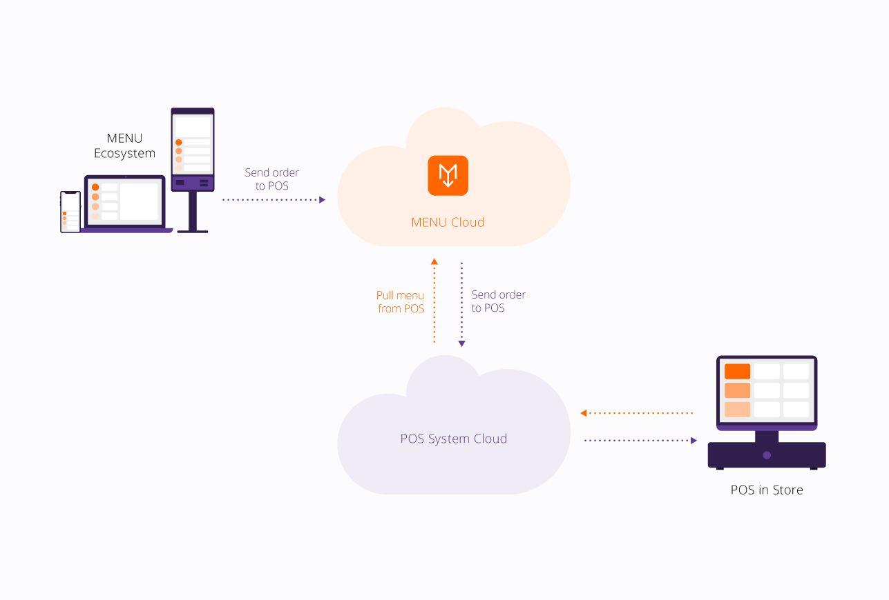 From Chaos to Control: The Benefits of Integrating your POS with Online ...