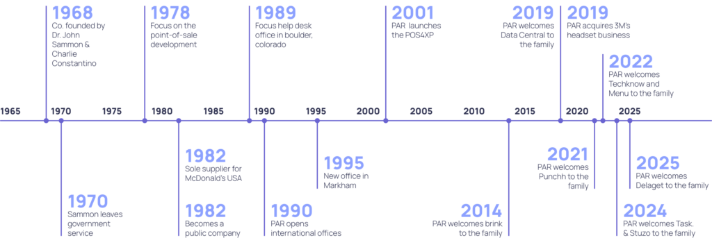 Careers - PAR Technology