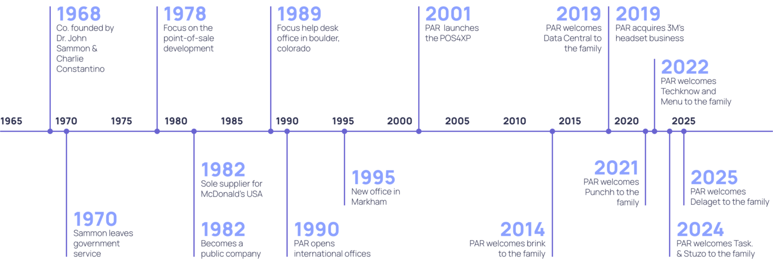 Careers - PAR Technology