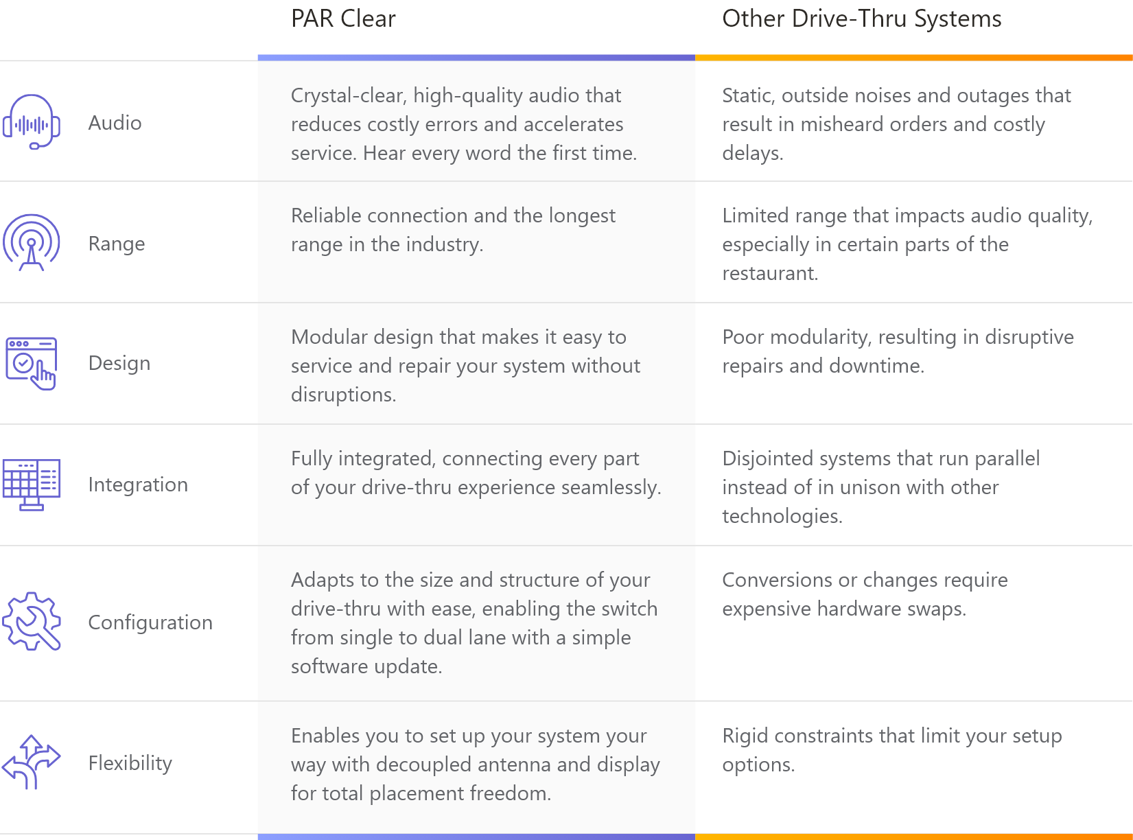 Compare Drive-Thru Headsets | PAR Clear™ vs. Competitors